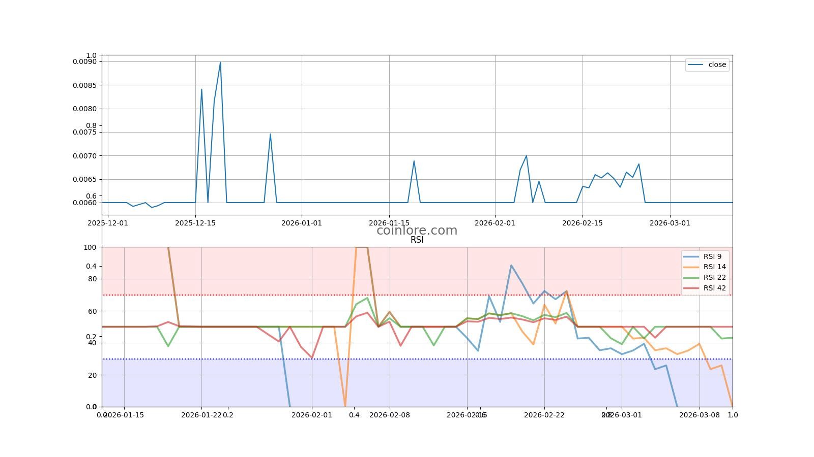 Kadena RSI indicator