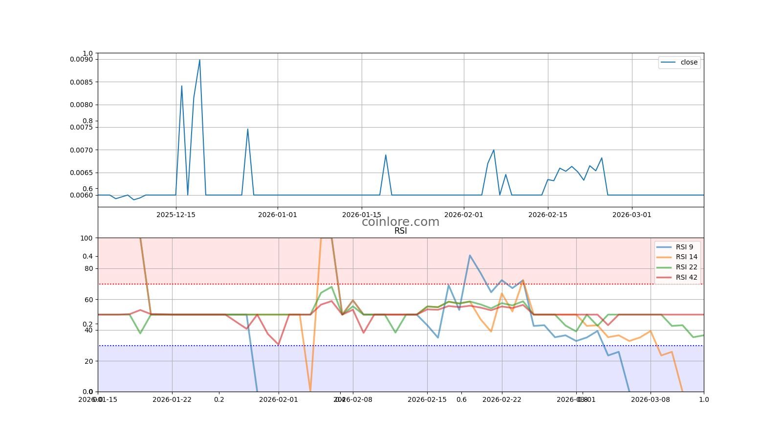 Kadena RSI indicator