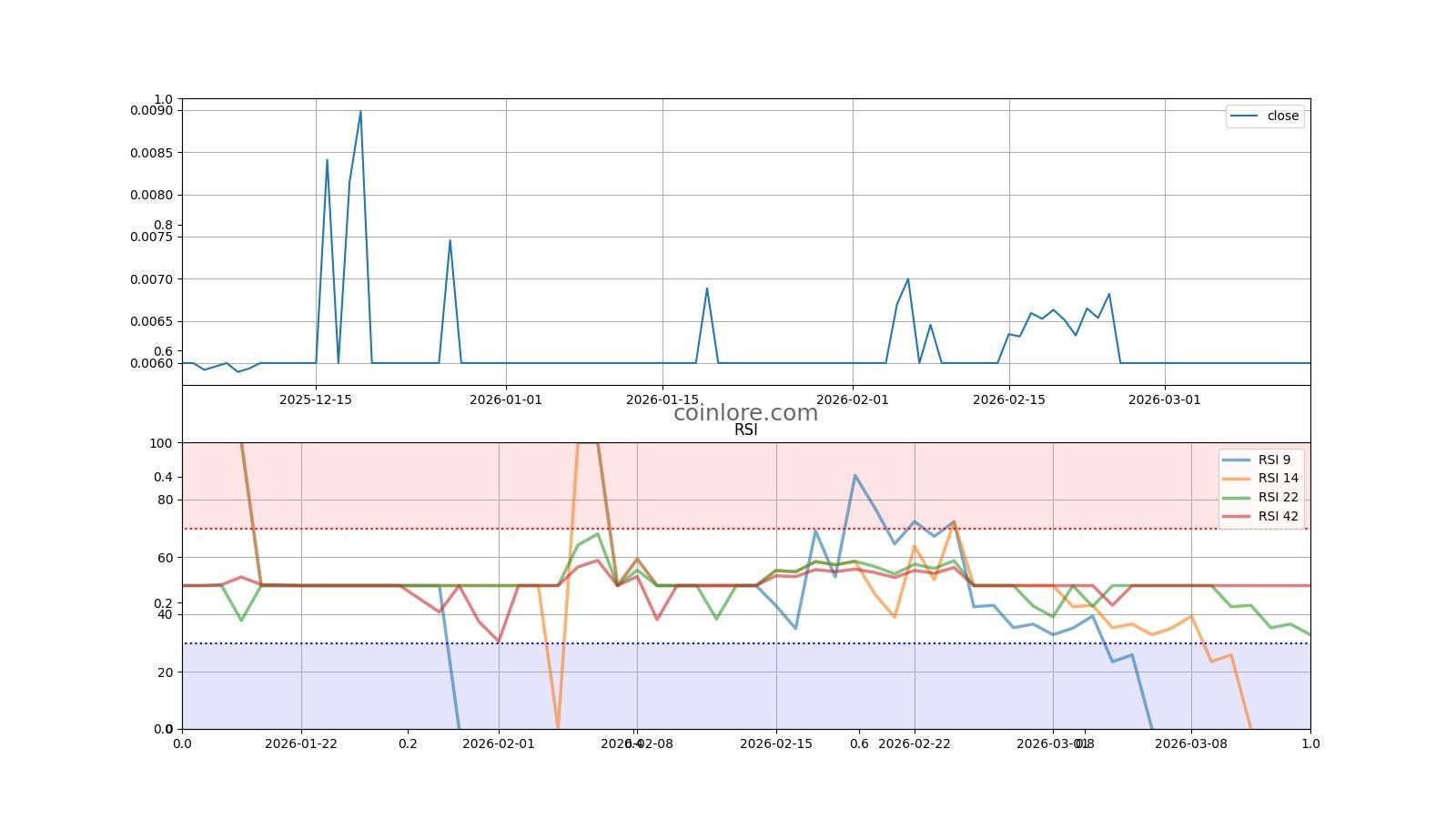 Kadena RSI indicator