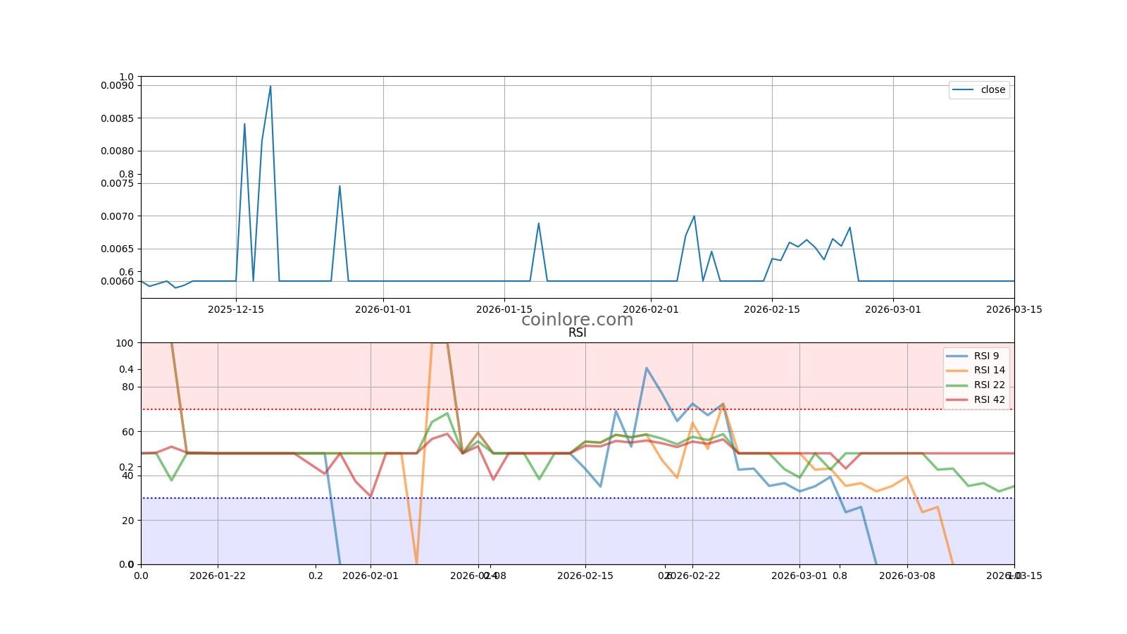 Kadena RSI indicator