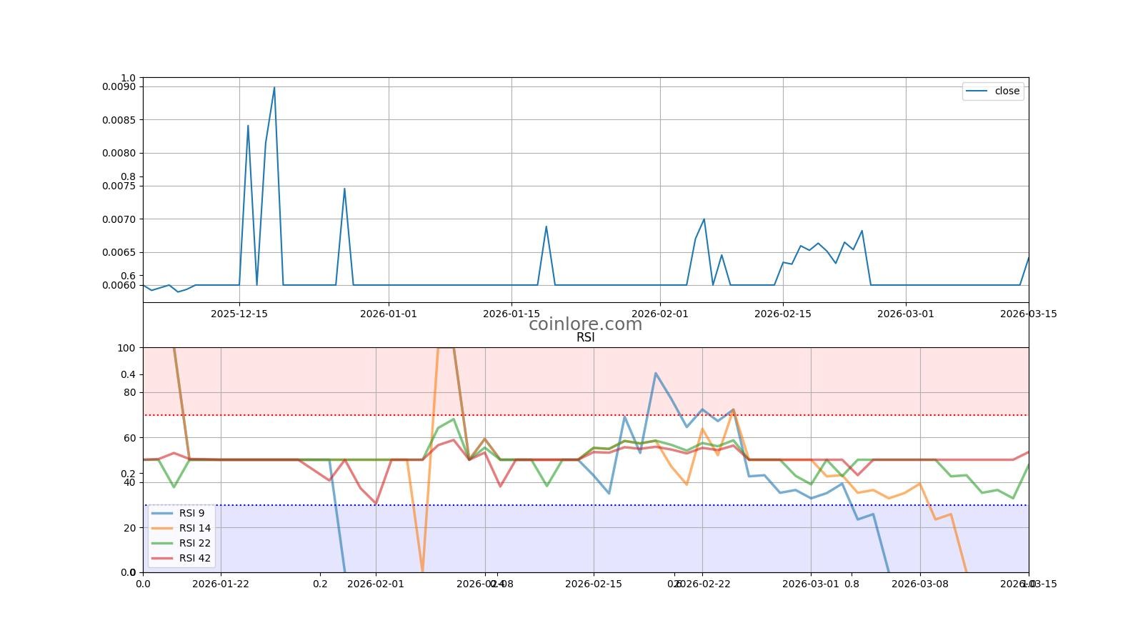 Kadena RSI indicator