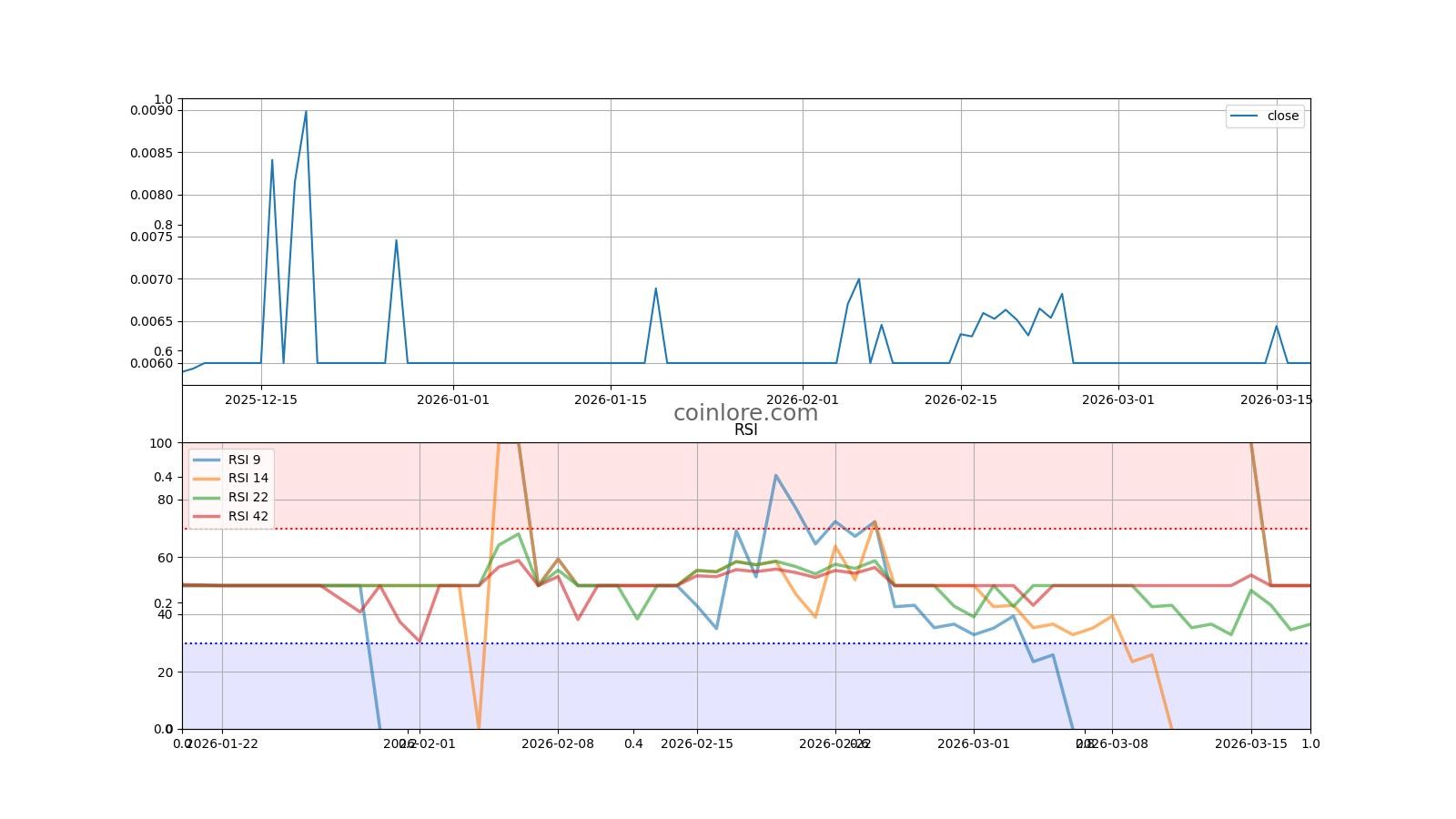 Kadena RSI indicator
