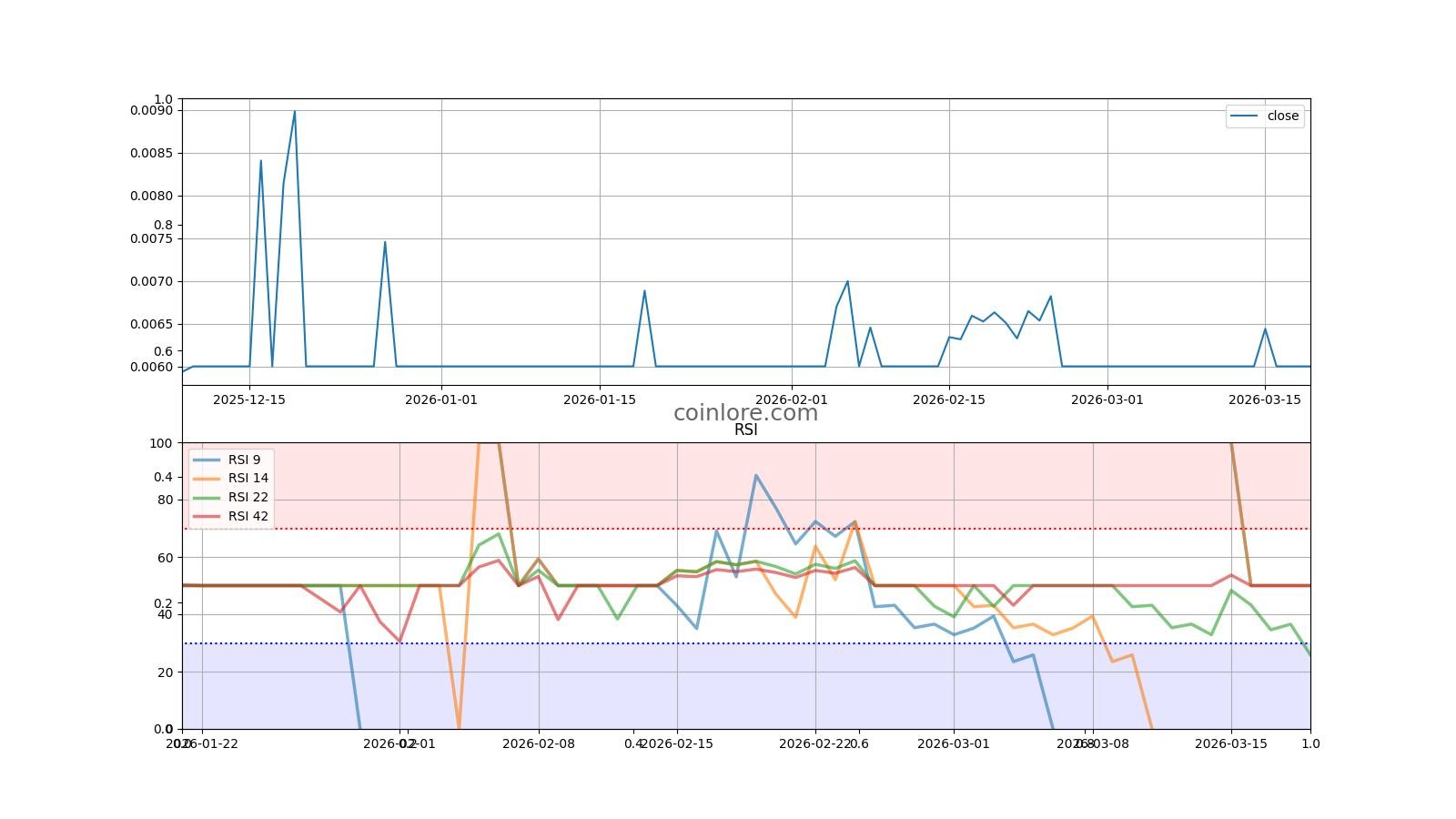 Kadena RSI indicator
