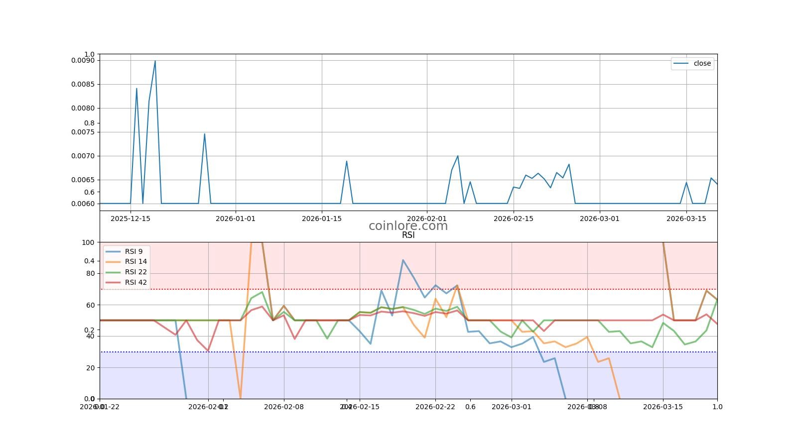 Kadena RSI indicator