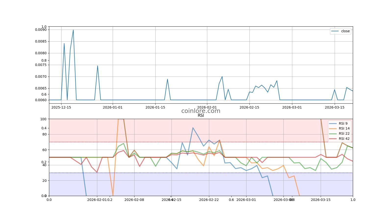 Kadena RSI indicator