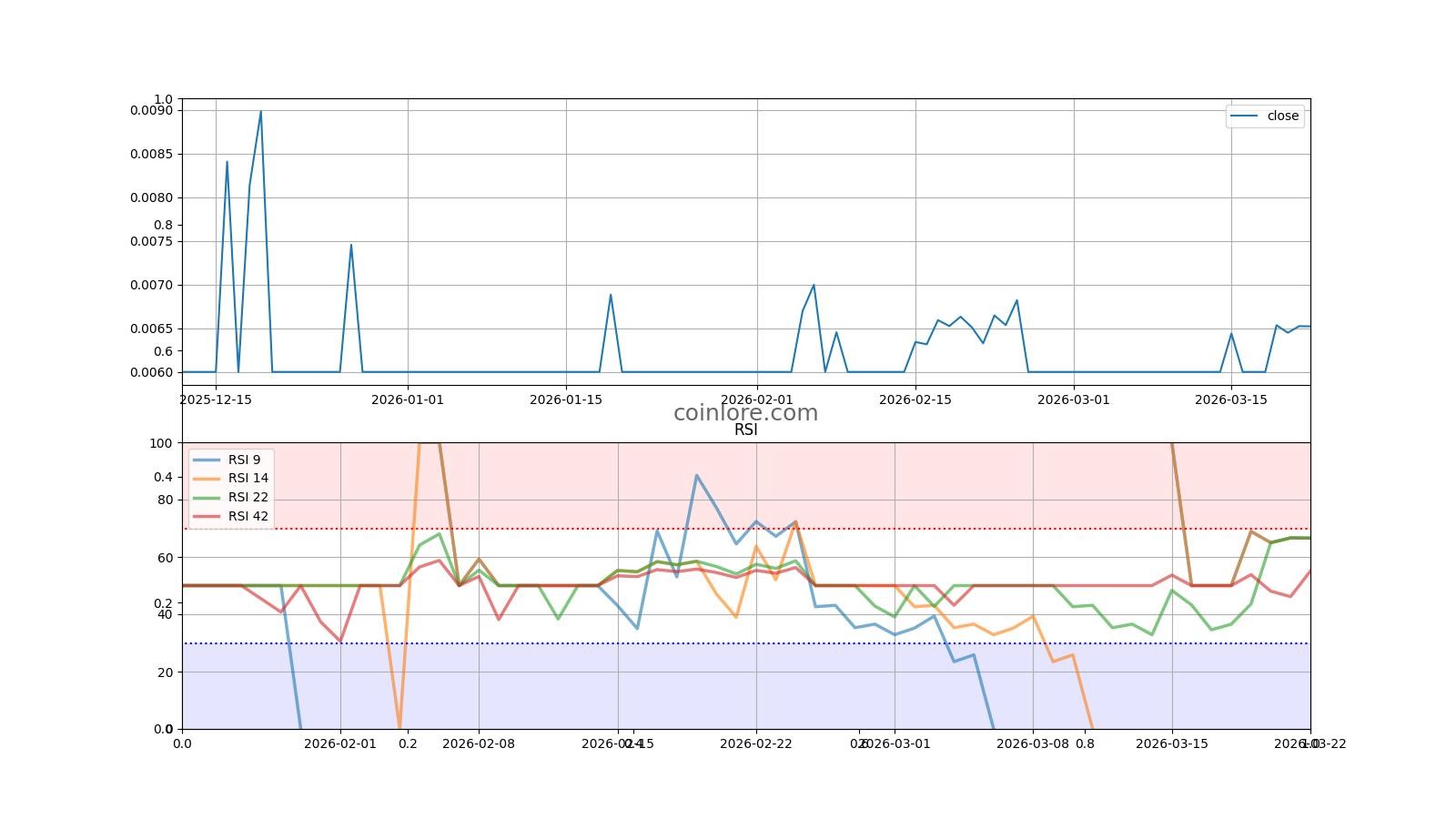 Kadena RSI indicator