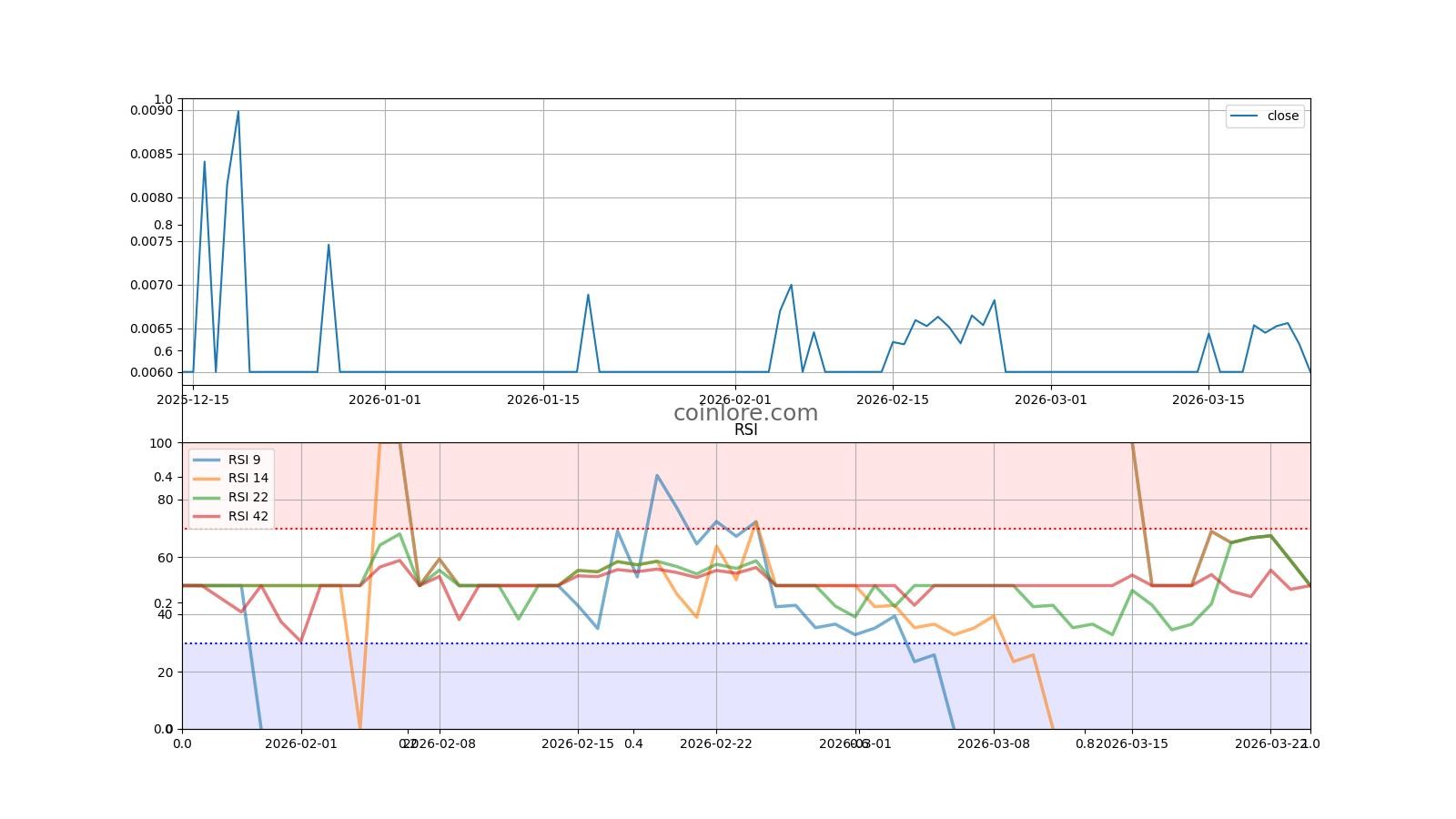 Kadena RSI indicator