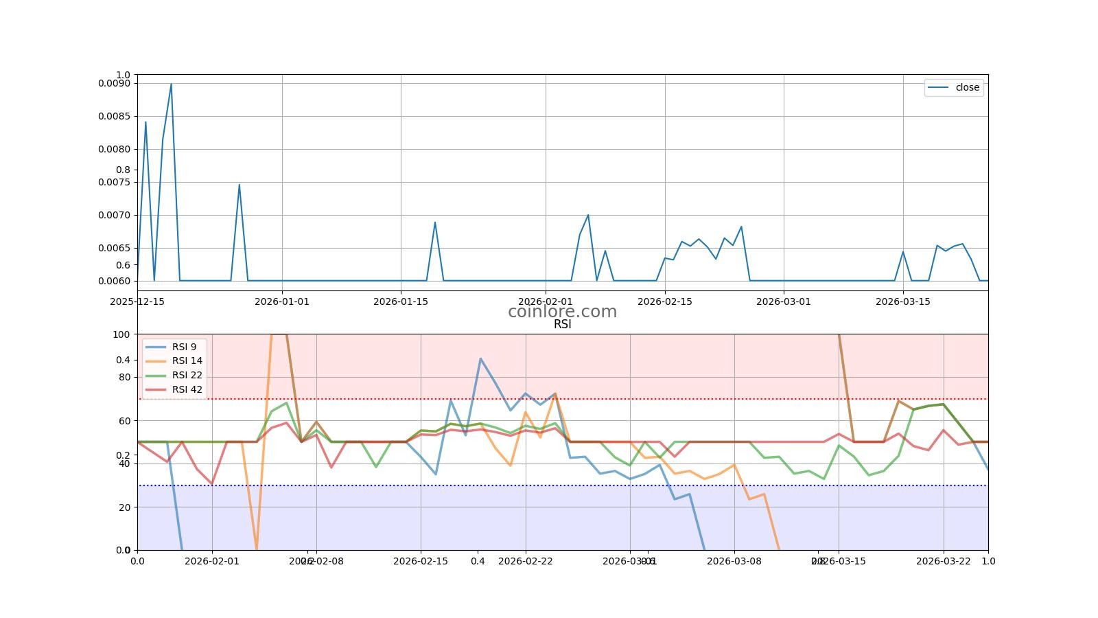 Kadena RSI indicator