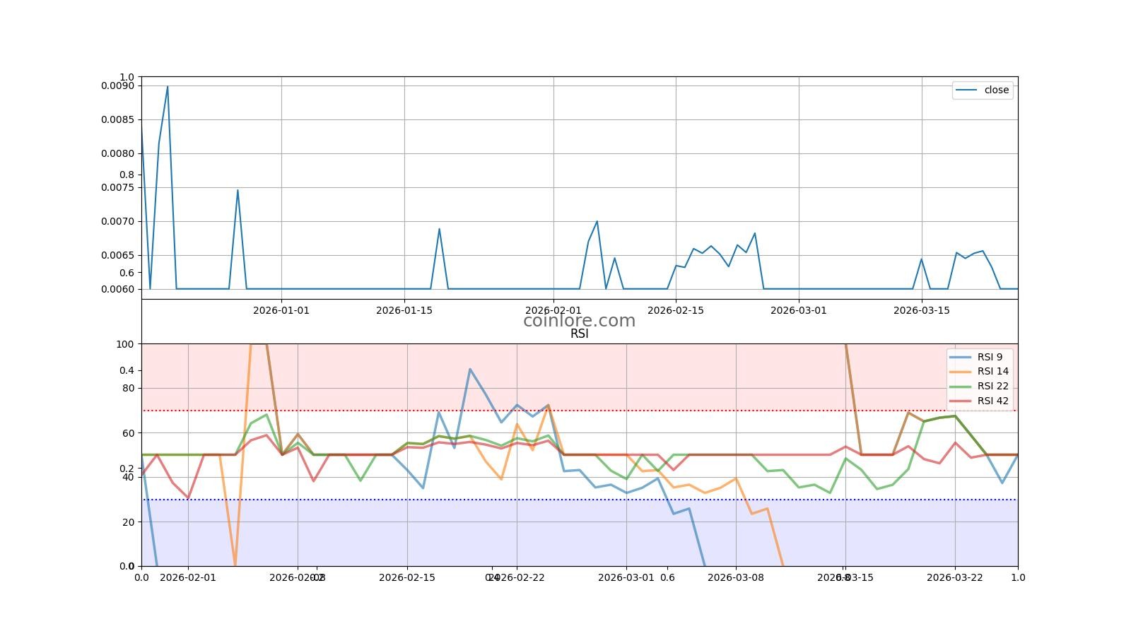 Kadena RSI indicator