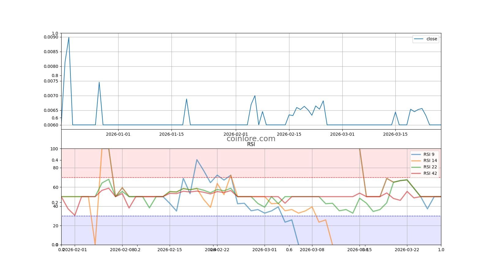 Kadena RSI indicator