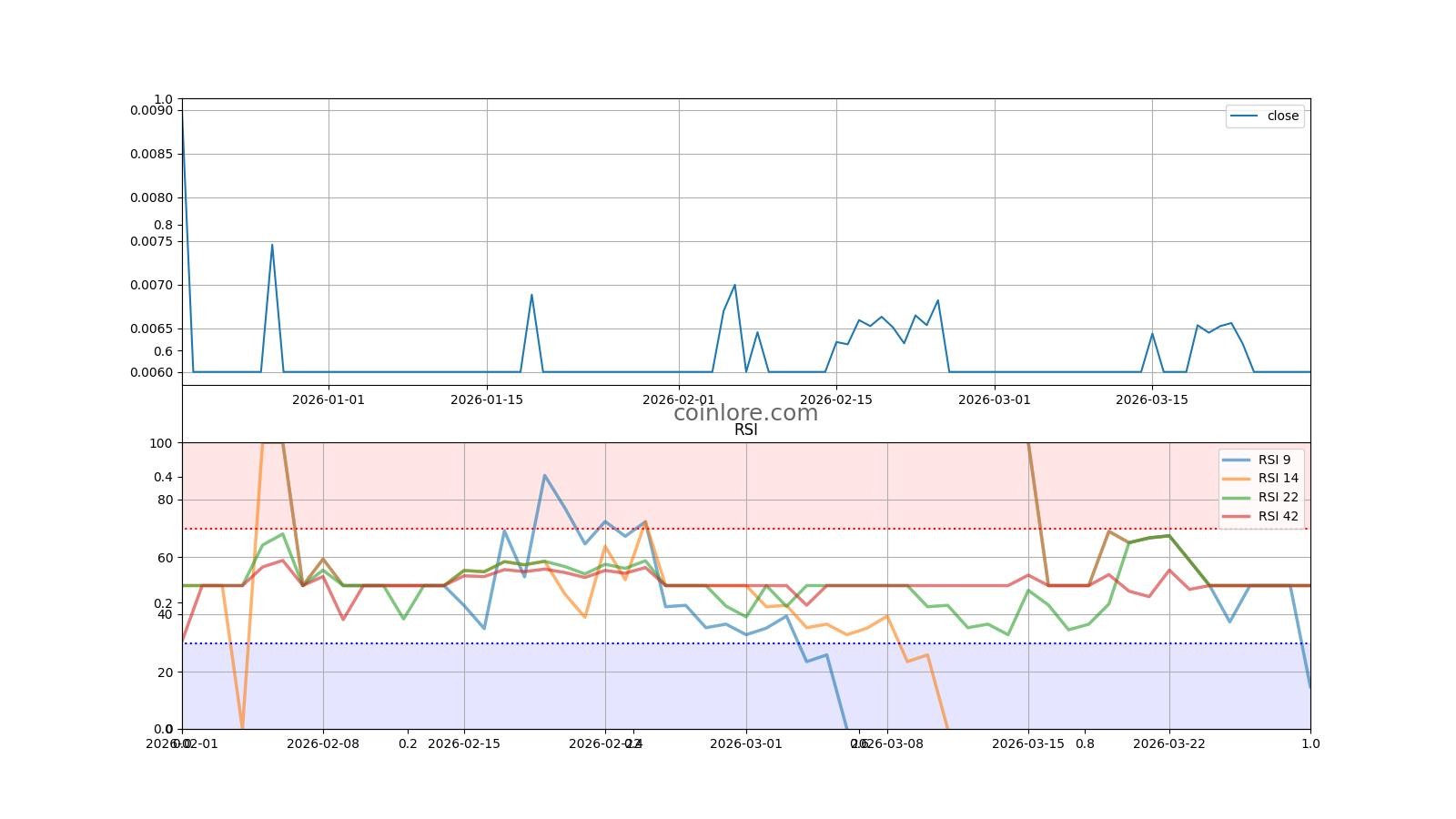 Kadena RSI indicator