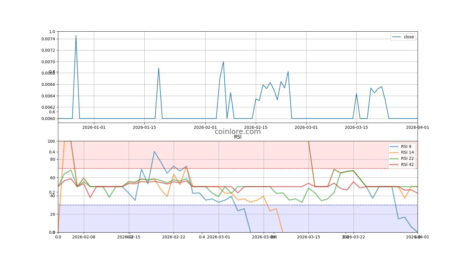 Kadena RSI indicator