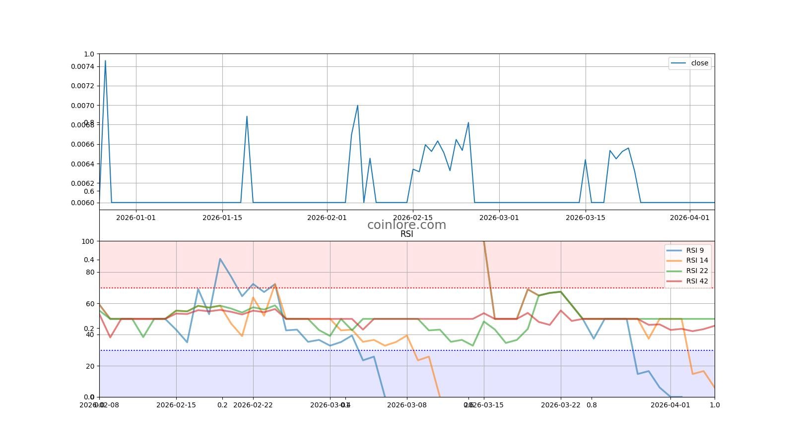 Kadena RSI indicator