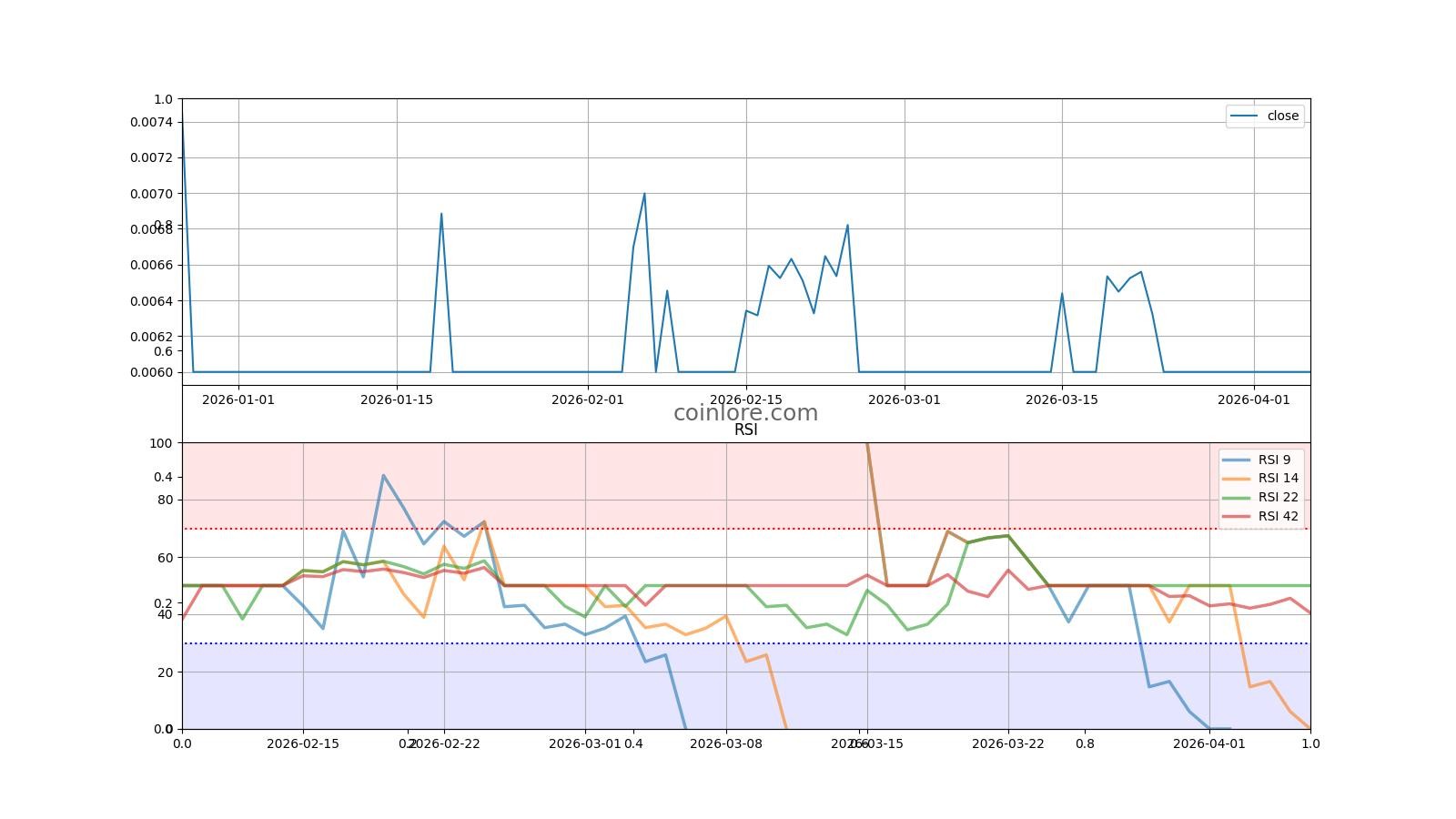 Kadena RSI indicator