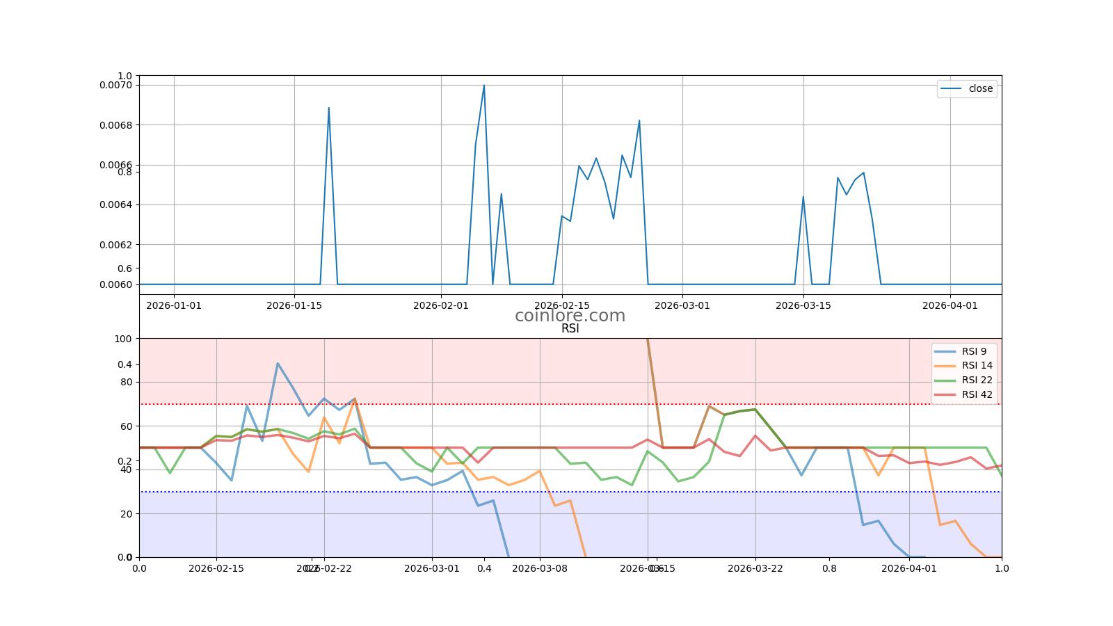 Kadena RSI indicator