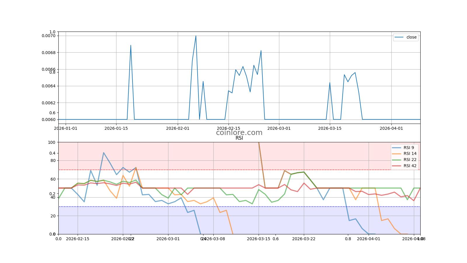 Kadena RSI indicator