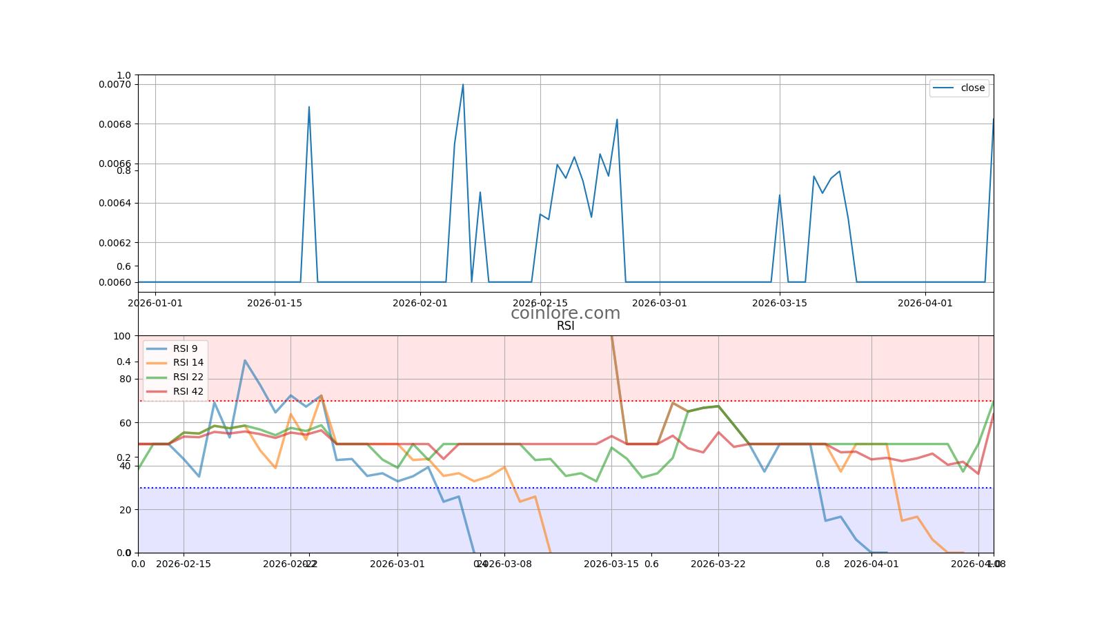 Kadena RSI indicator
