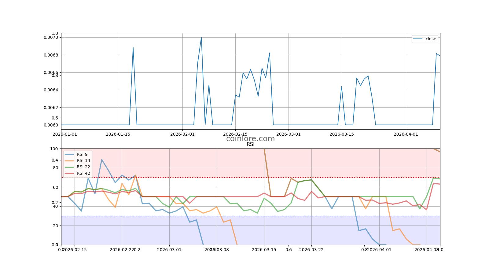 Kadena RSI indicator