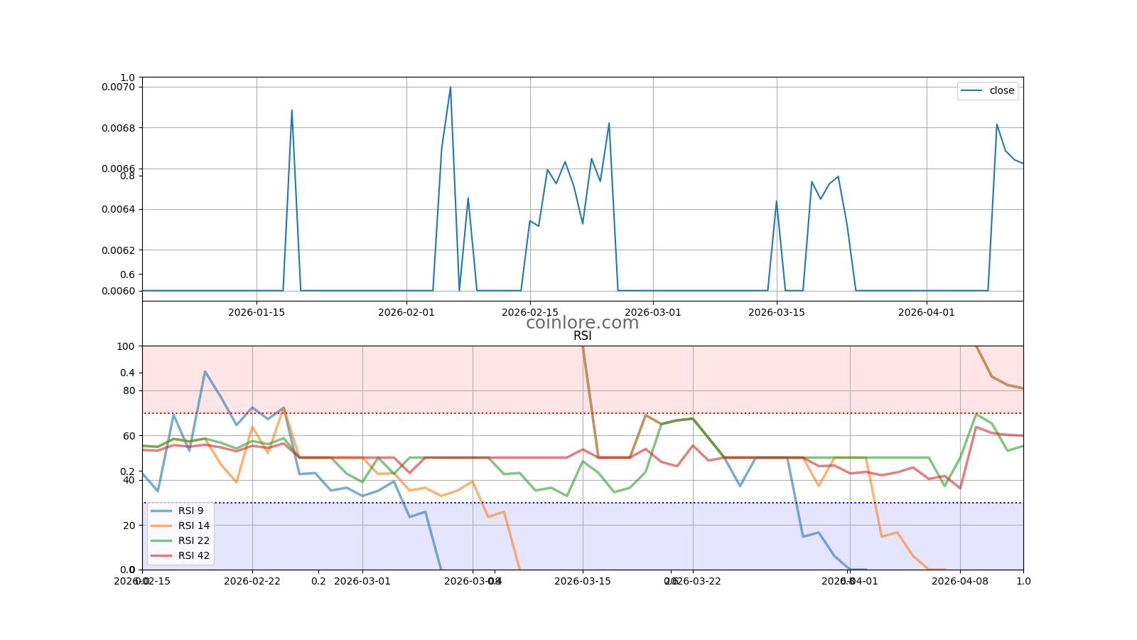 Kadena RSI indicator