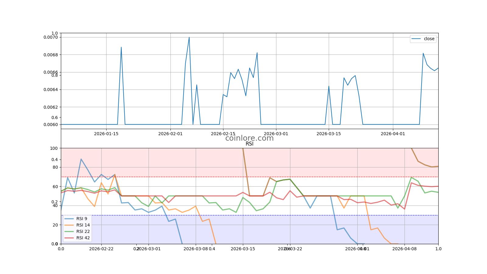 Kadena RSI indicator