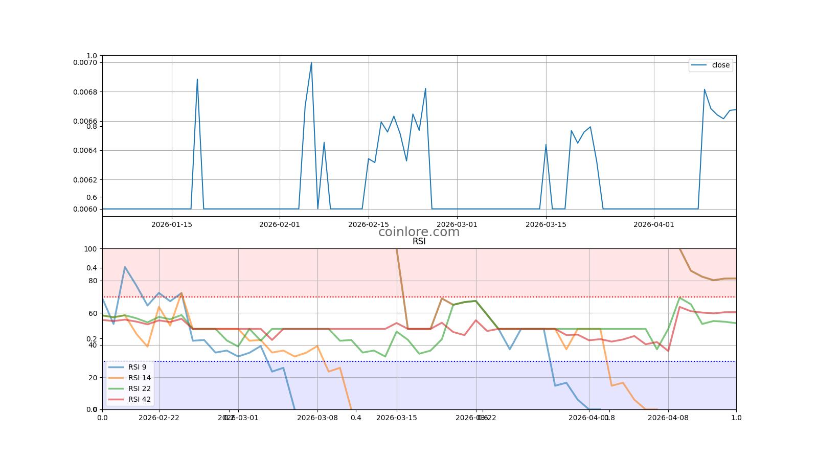 Kadena RSI indicator