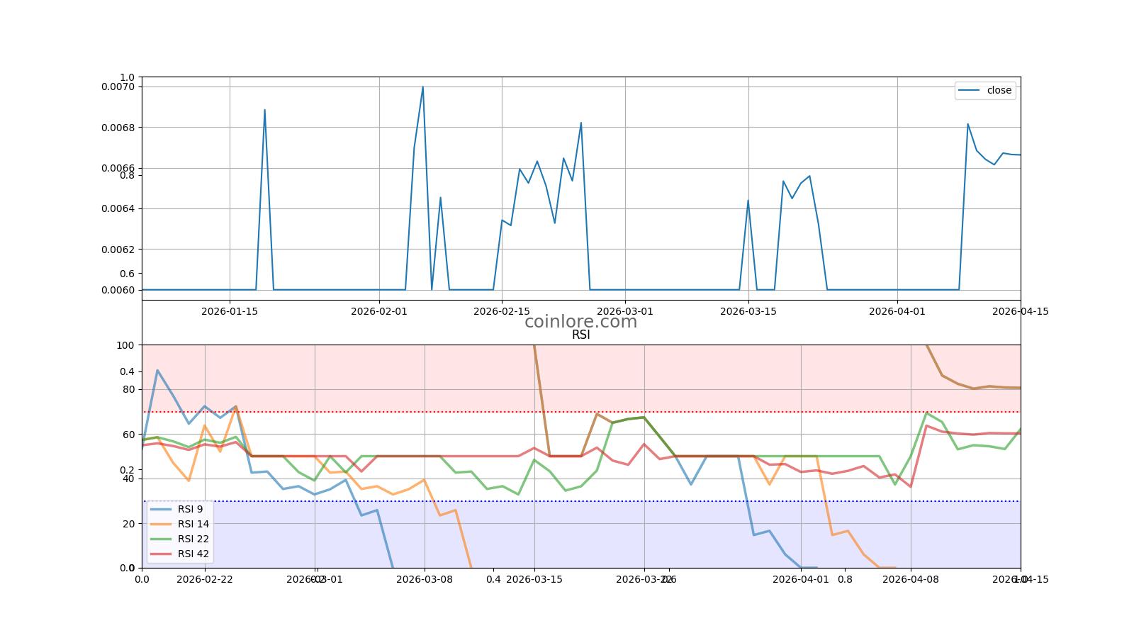 Kadena RSI indicator
