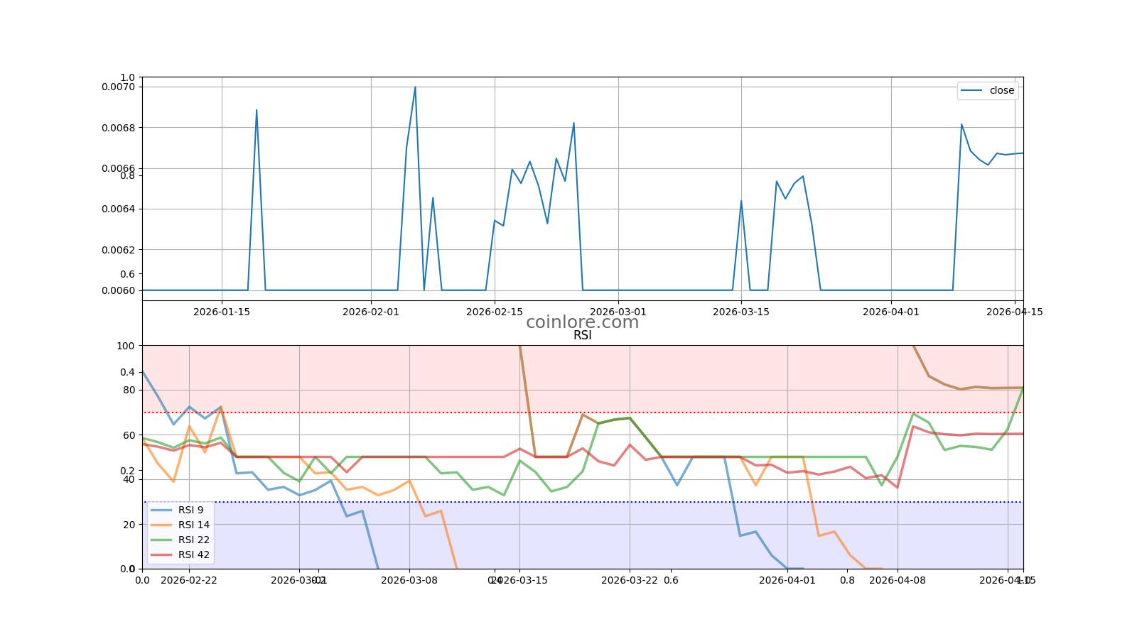 Kadena RSI indicator