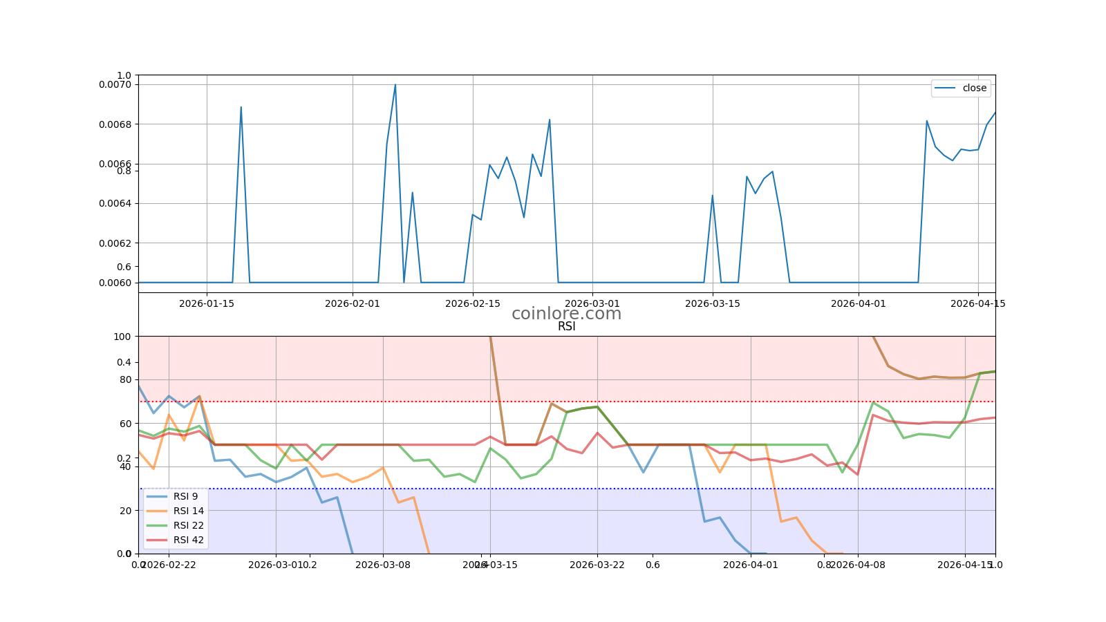 Kadena RSI indicator