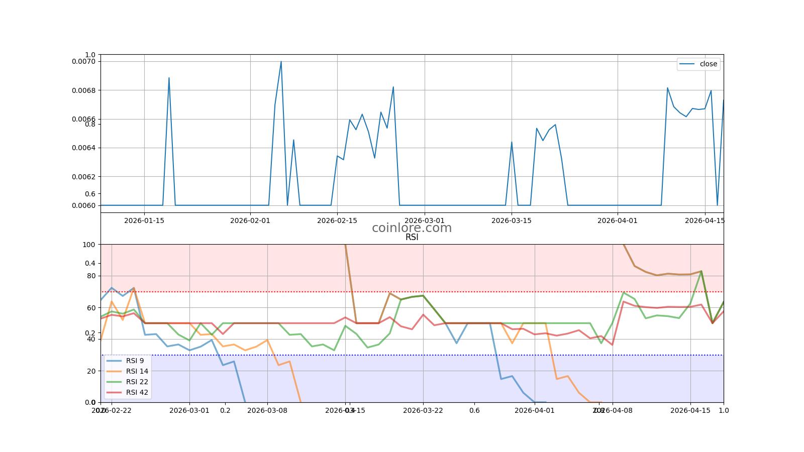 Kadena RSI indicator