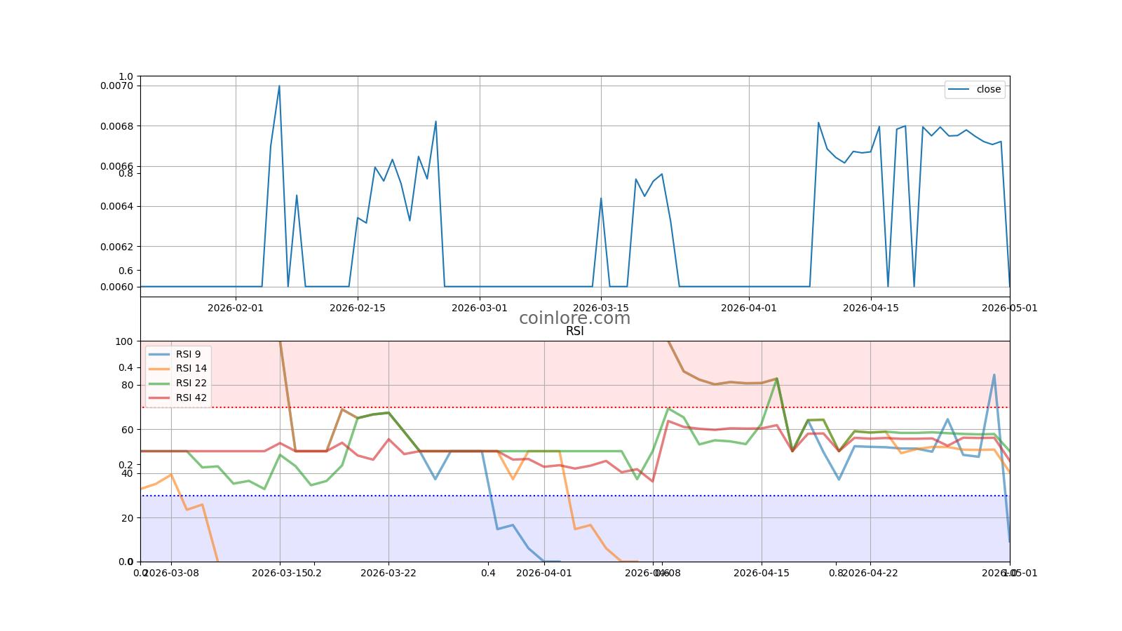 Kadena RSI indicator
