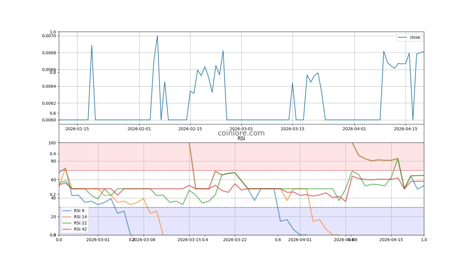 Kadena RSI indicator