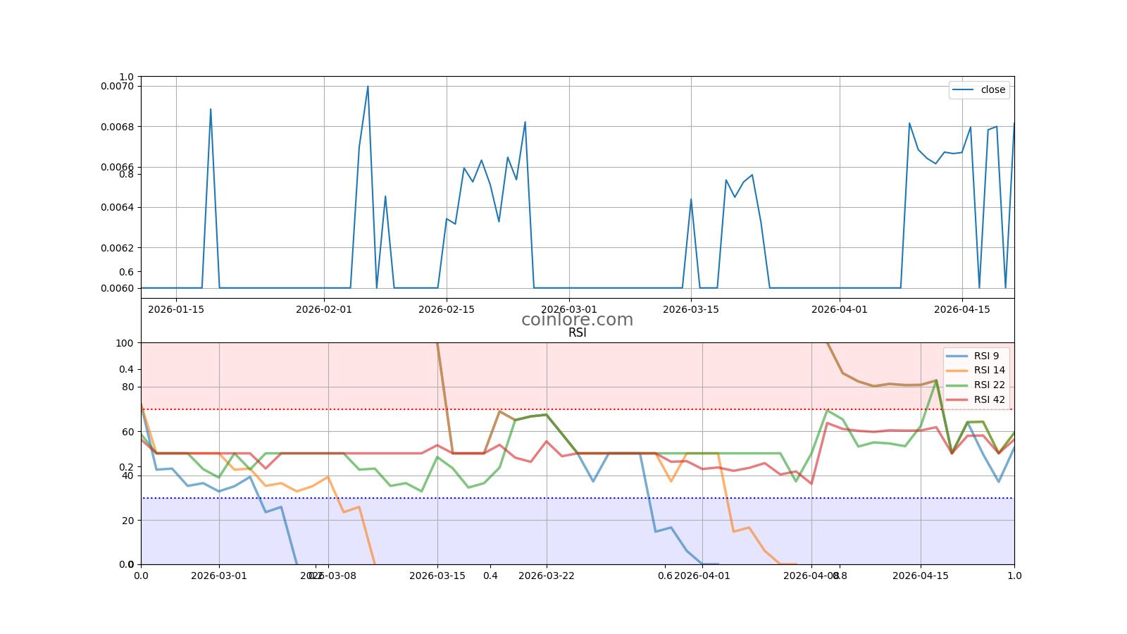 Kadena RSI indicator