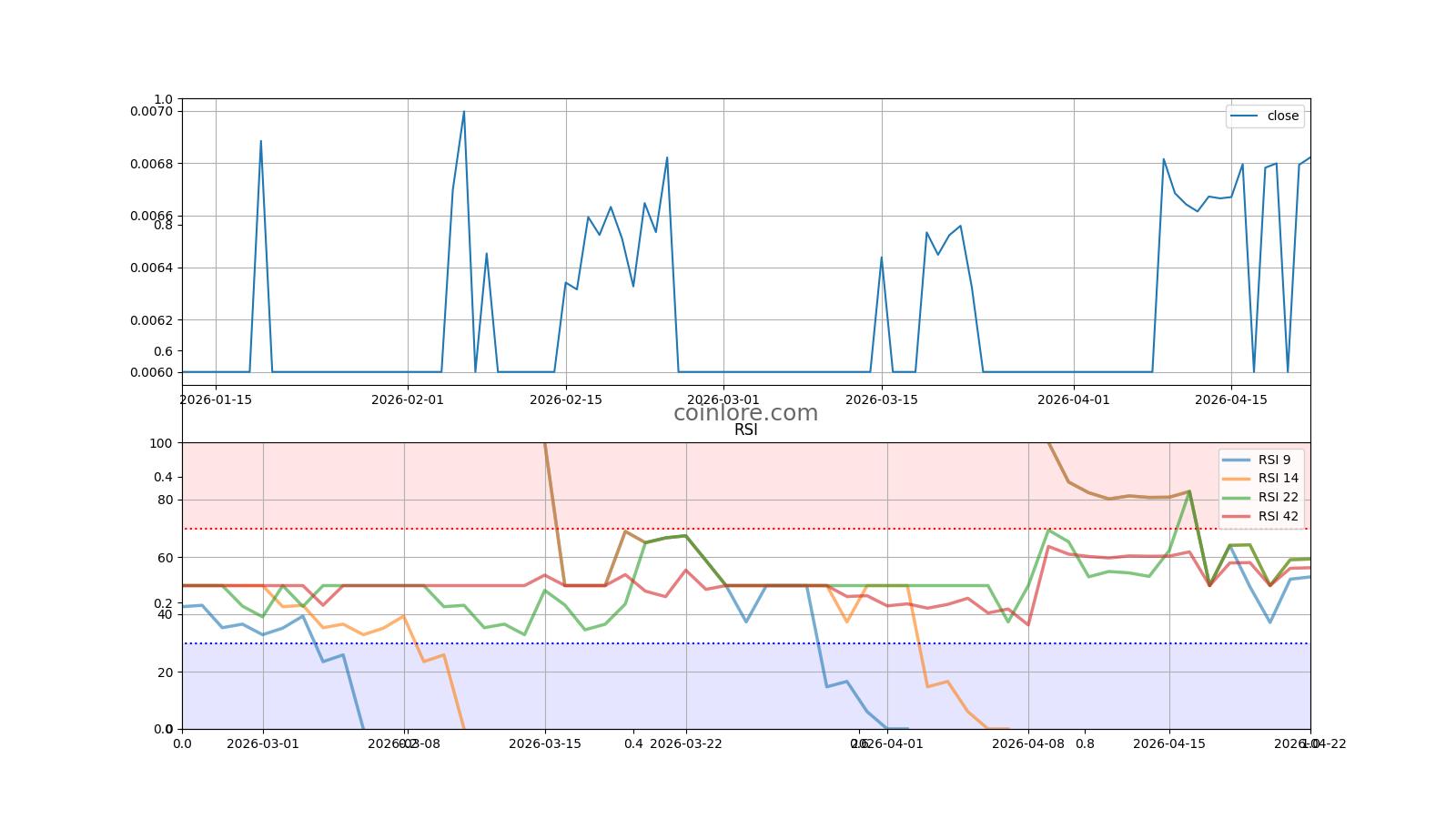 Kadena RSI indicator