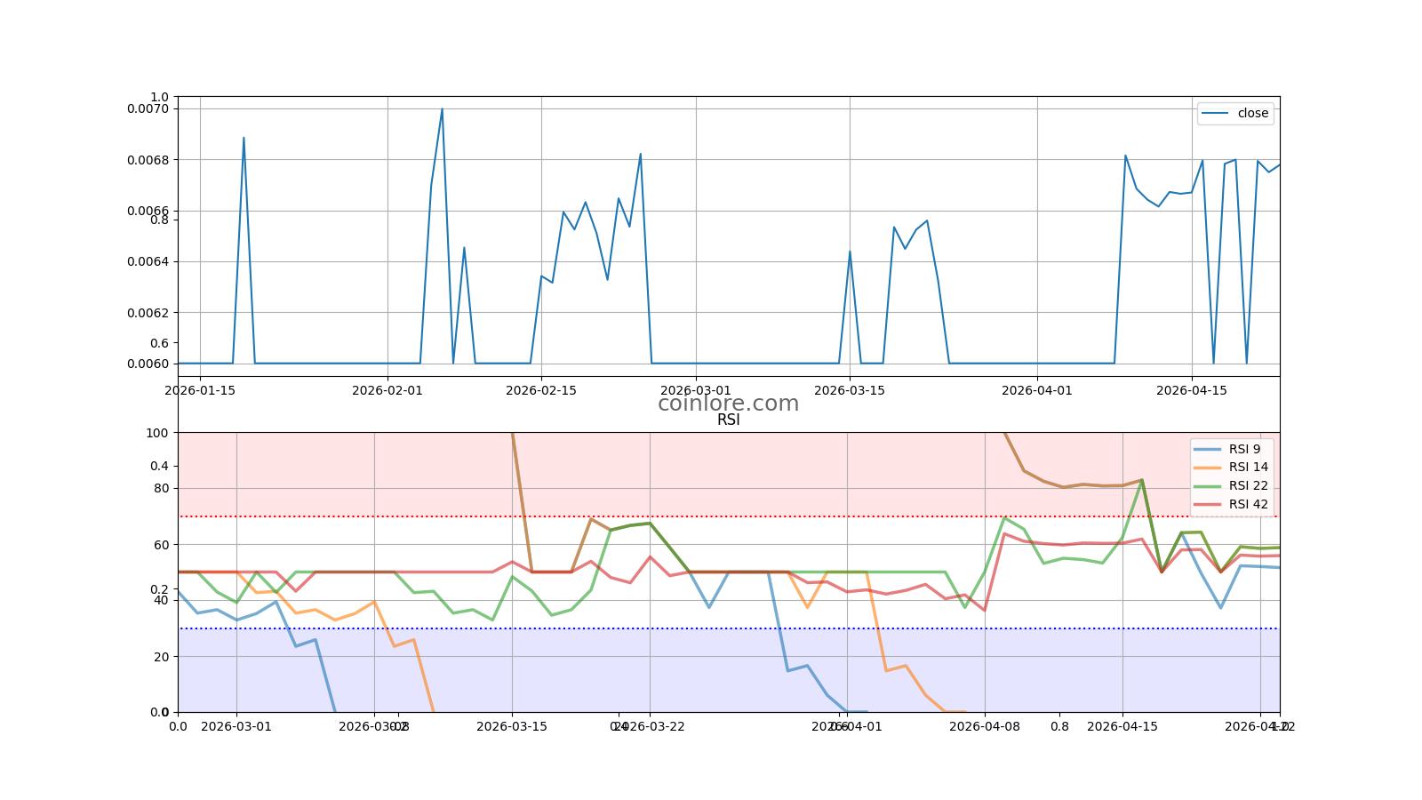 Kadena RSI indicator