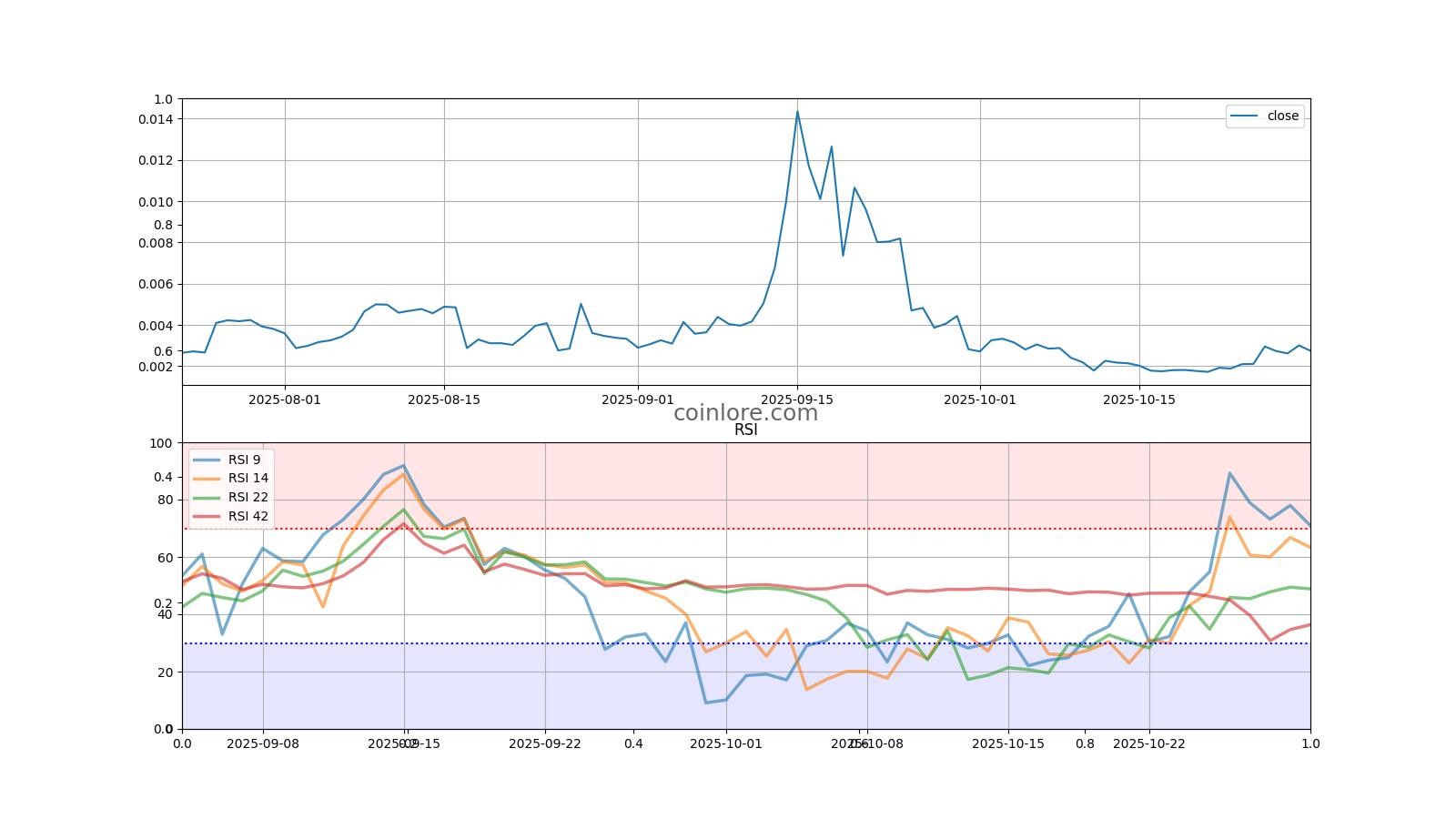 Kage Network RSI indicator