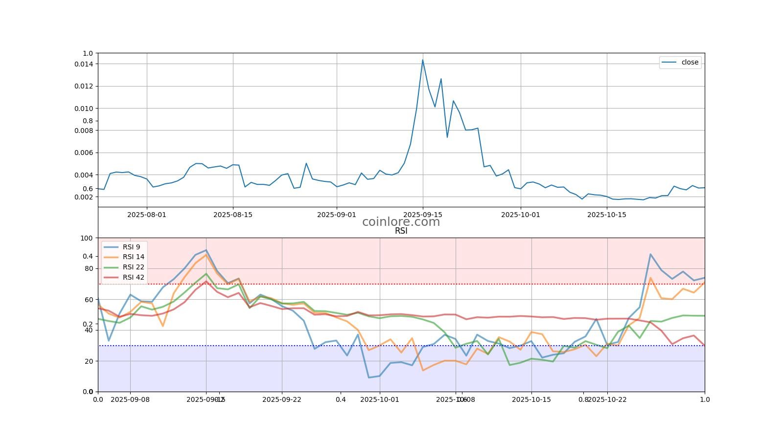 Kage Network RSI indicator