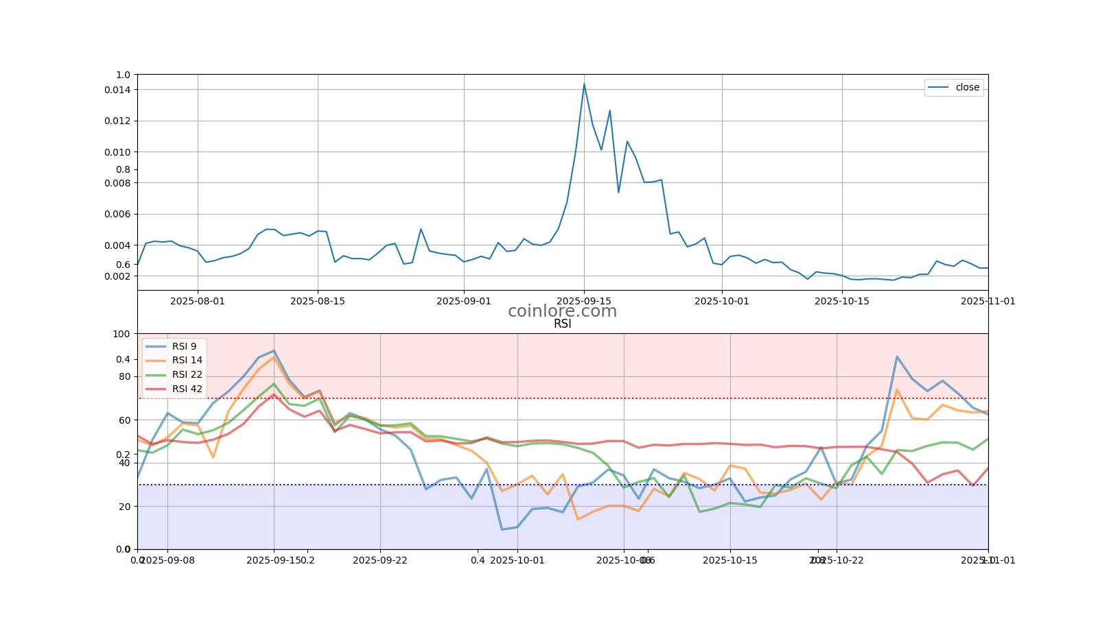 Kage Network RSI indicator