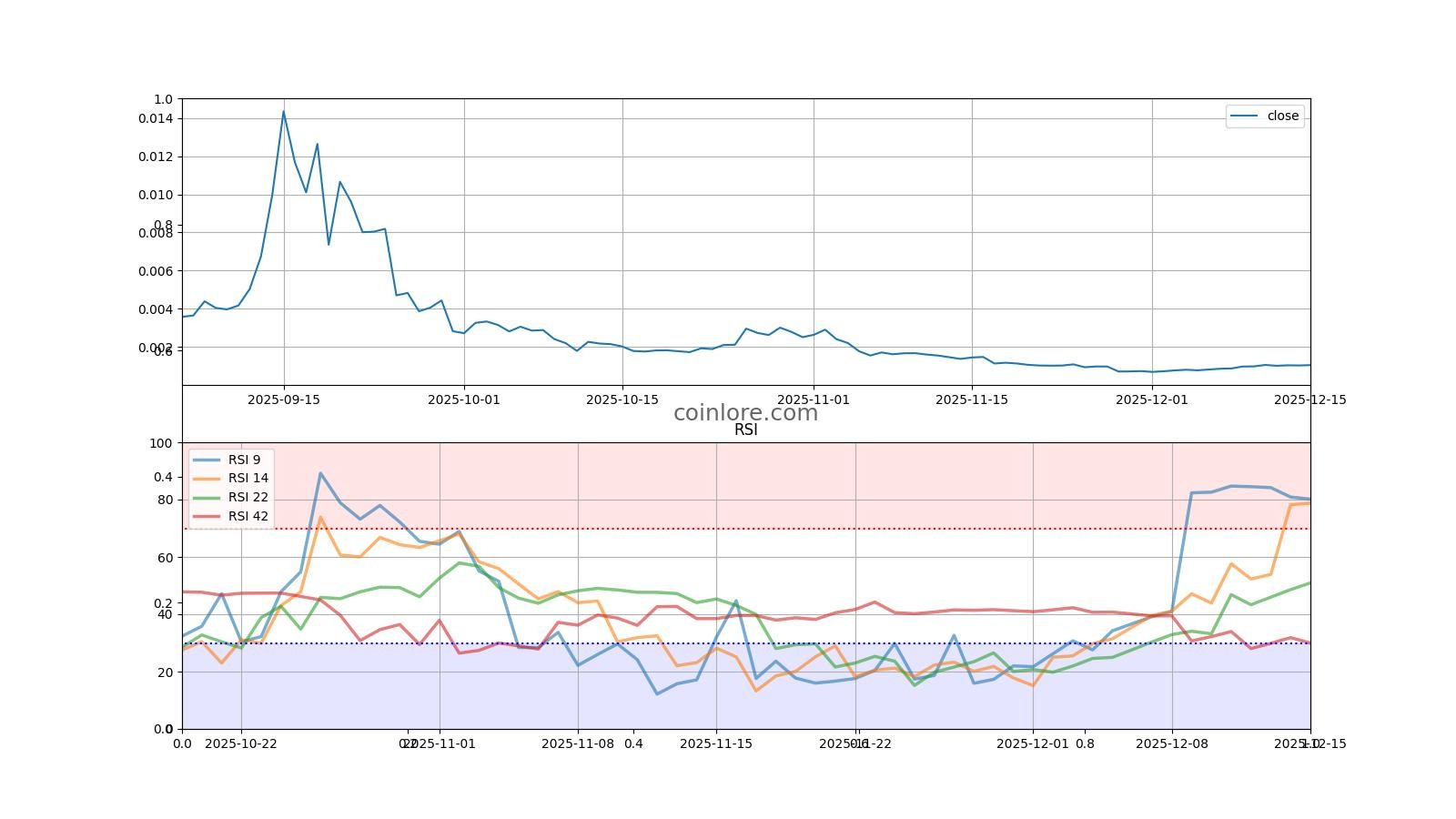 Kage Network RSI indicator