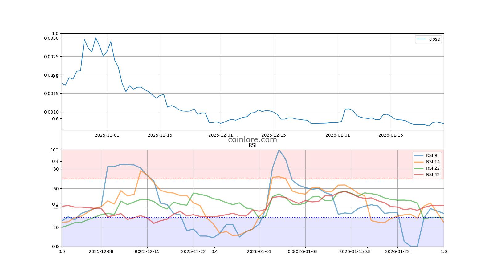 Kage Network RSI indicator