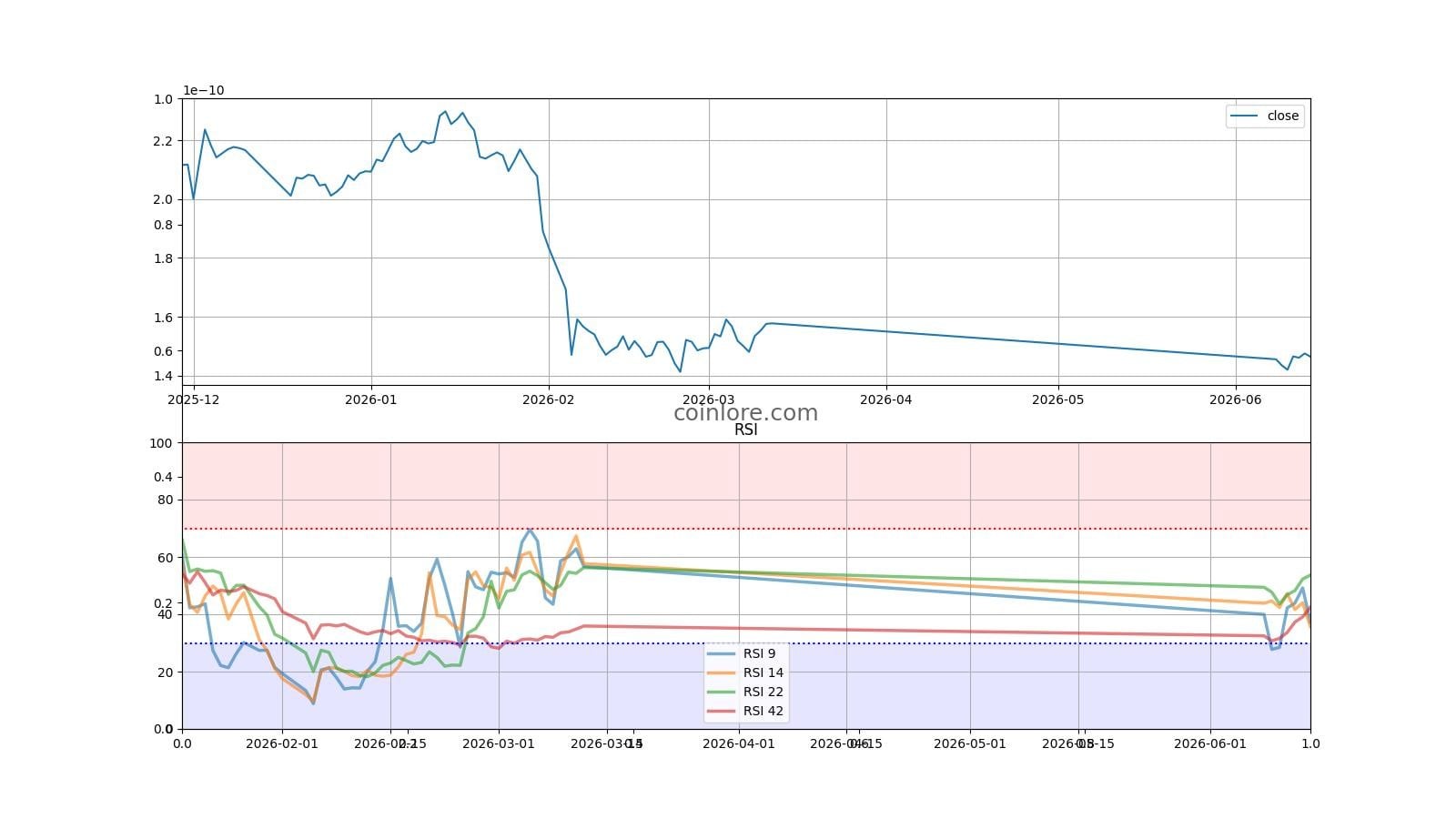 Kai Inu RSI indicator