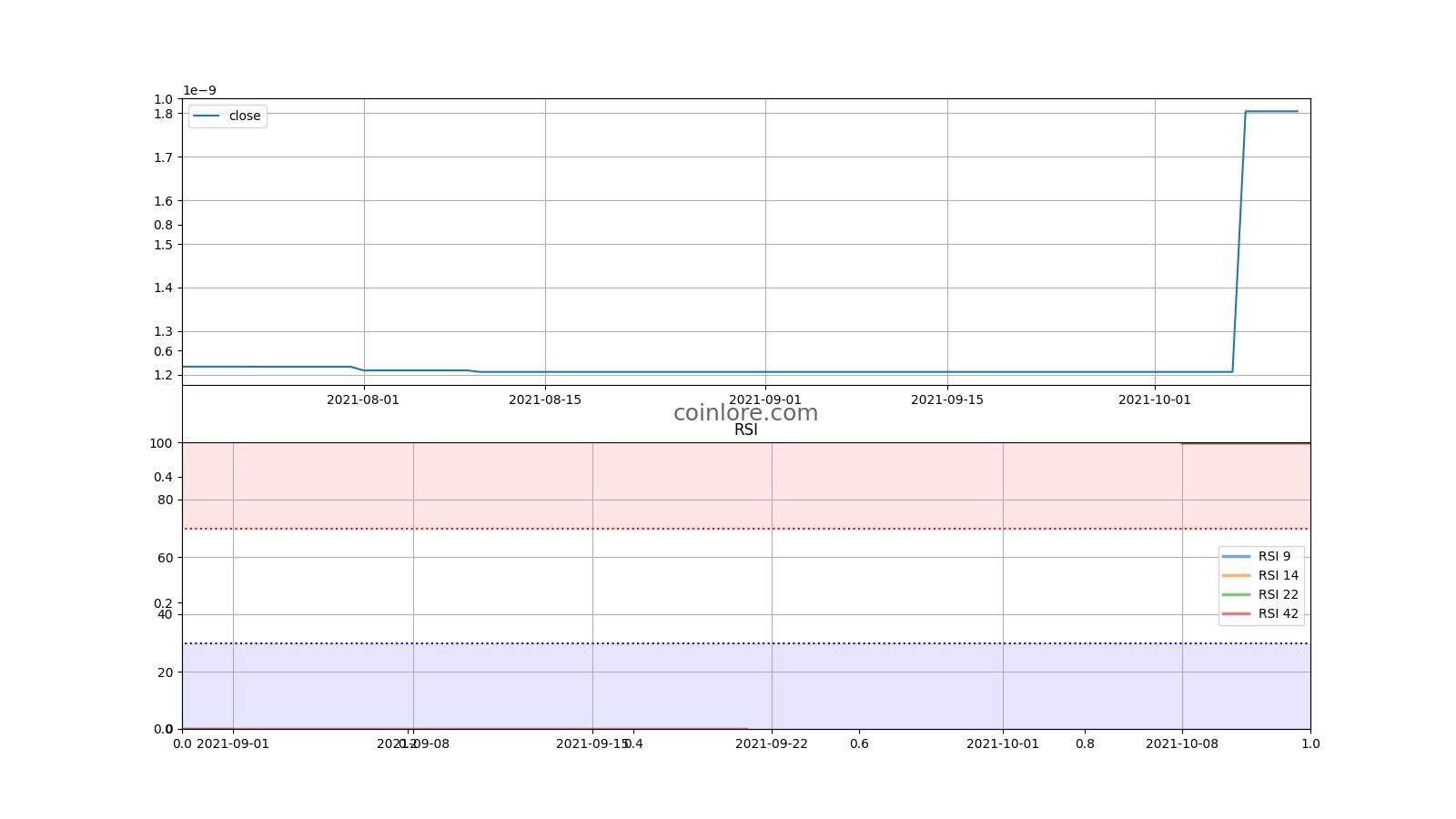 Kai Inu RSI indicator