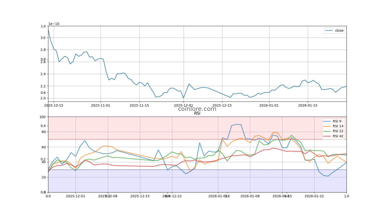 Kai Inu RSI indicator