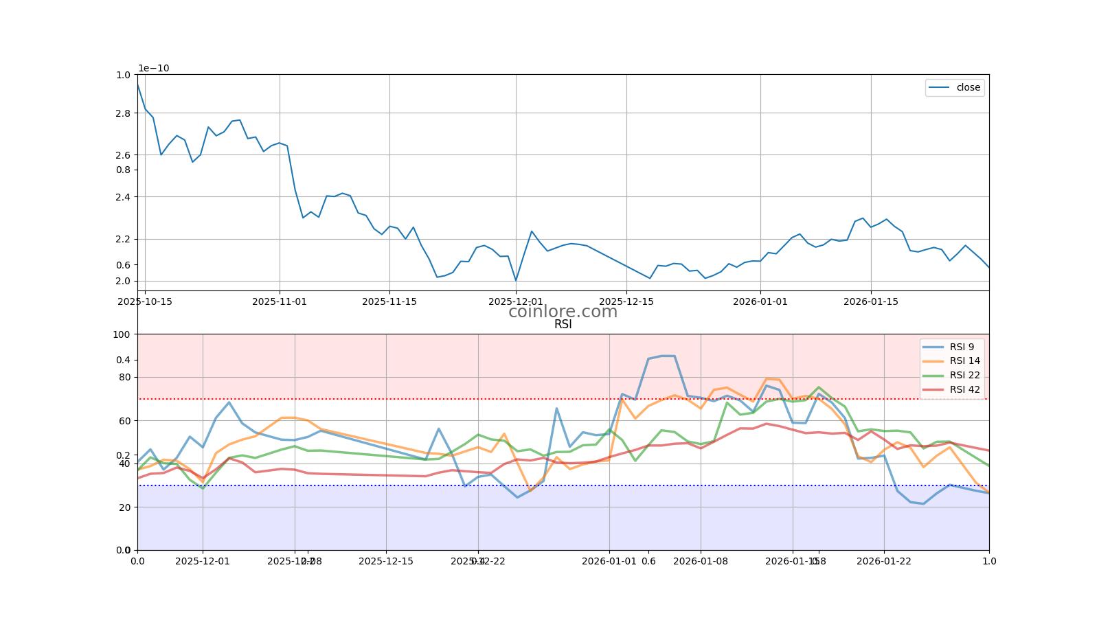 Kai Inu RSI indicator