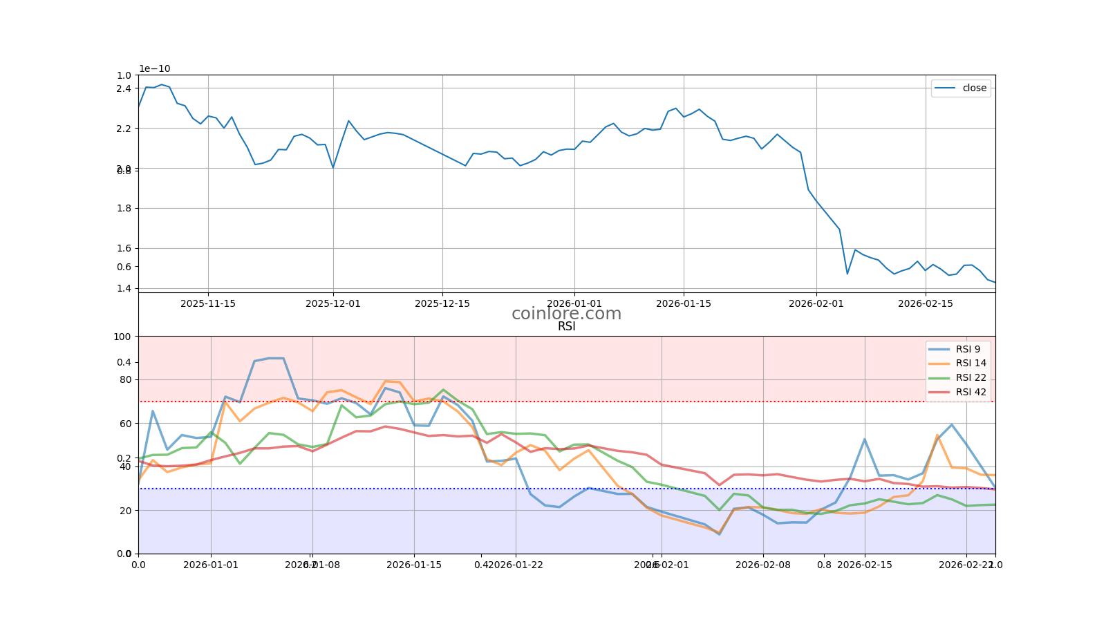 Kai Inu RSI indicator