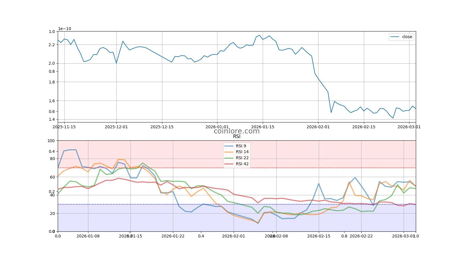 Kai Inu RSI indicator
