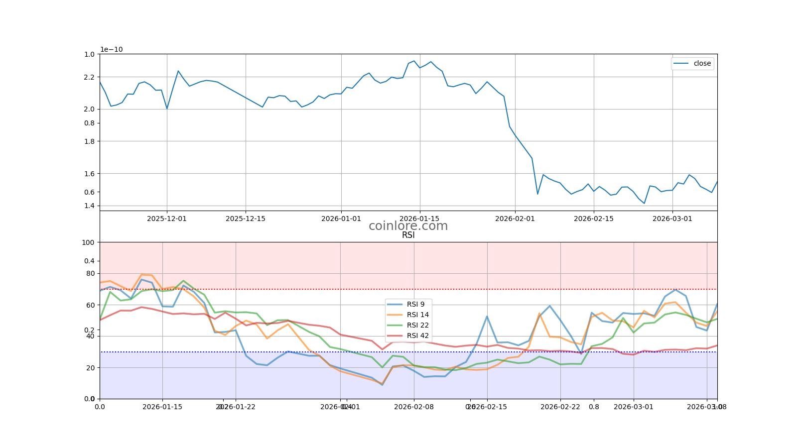 Kai Inu RSI indicator