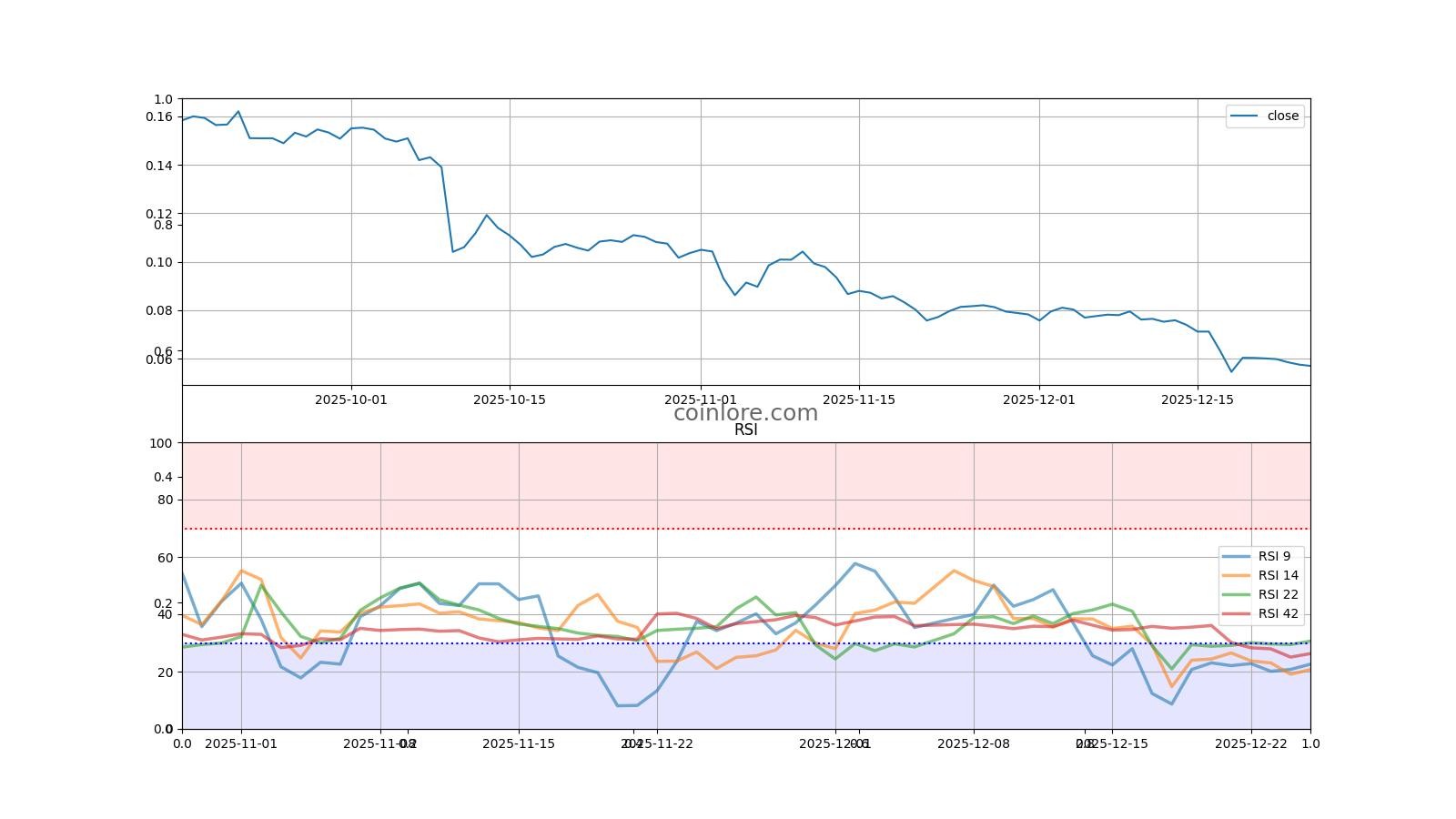 Kaia RSI indicator