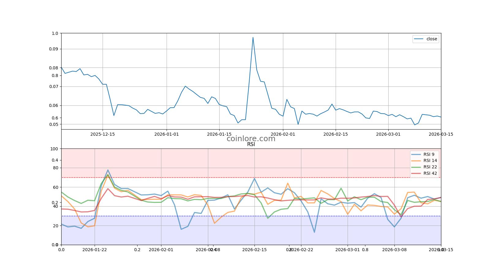Kaia RSI indicator