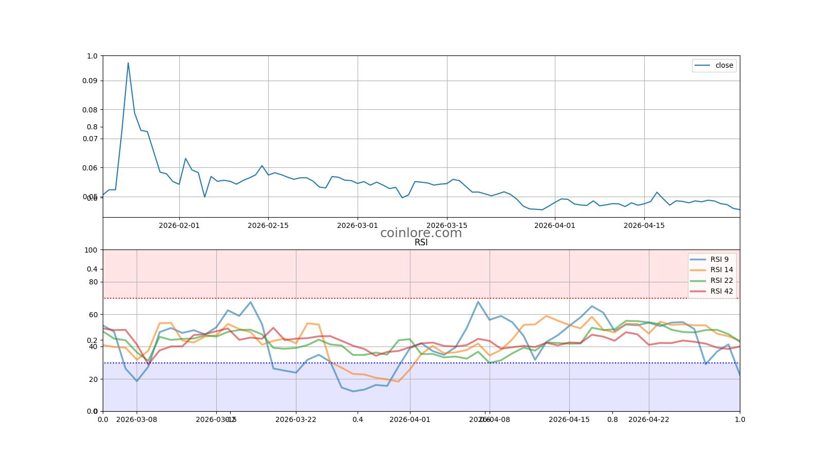 Kaia RSI indicator