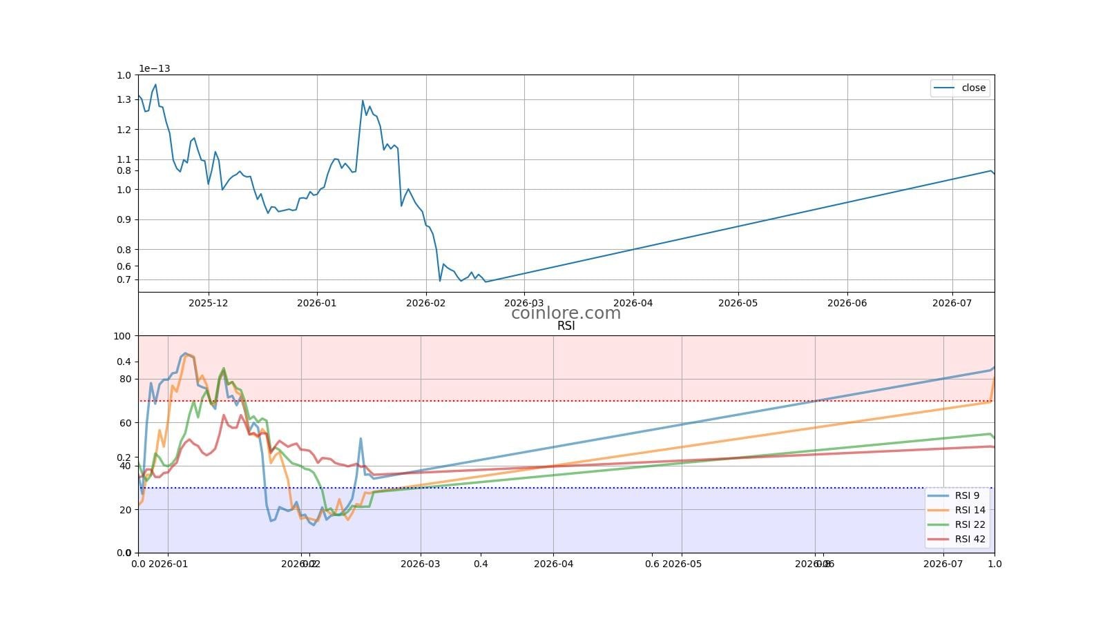 Kaiken Shiba RSI indicator